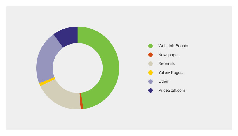 Business Development - Part 2: Talent Acquisition - PrideStaff Franchising